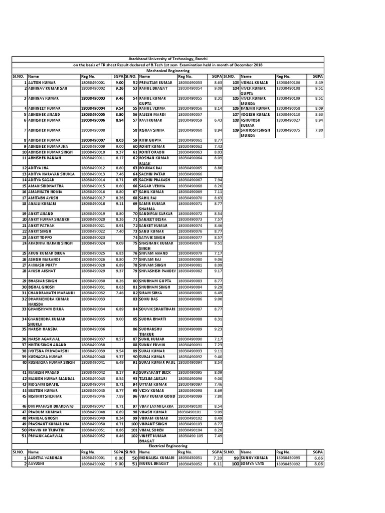 Result 1 Stsem | PDF | Sikhism