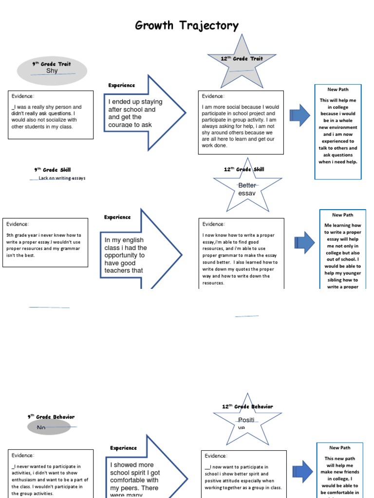 Growth Trajectory Final | PDF | Pedagogy | Learning