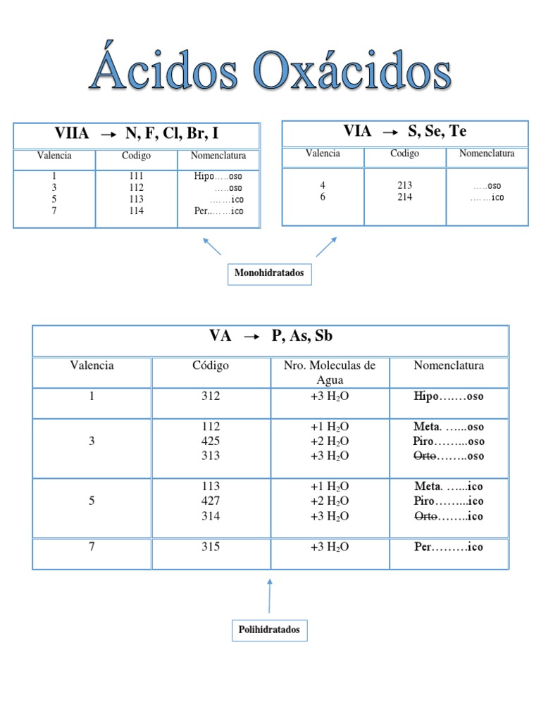 Codigos para La Formacion de Acidos Oxacidos | PDF