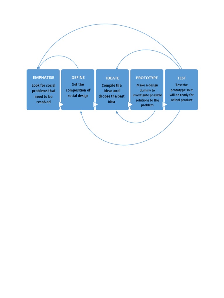 Bagan Design Thinking | PDF