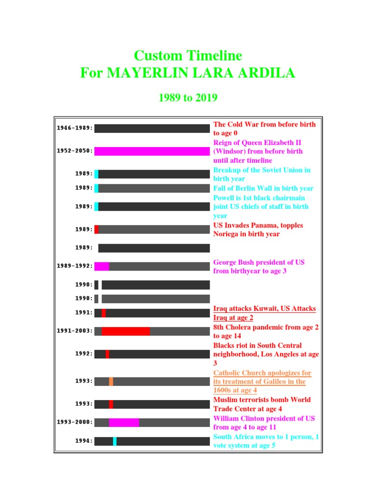 Custom Timeline | PDF | Spacecraft | Astronomy