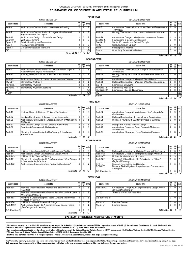Architecture Curriculum Guide | PDF | Design | Visualization (Graphics)