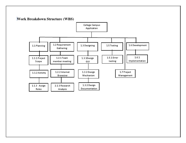 Work Breakdown Structure | PDF