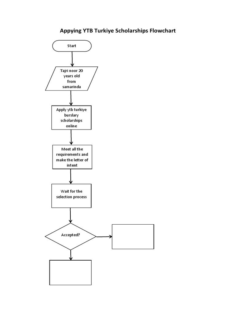 Appying YTB Turkiye Scholarships Flowchart | PDF