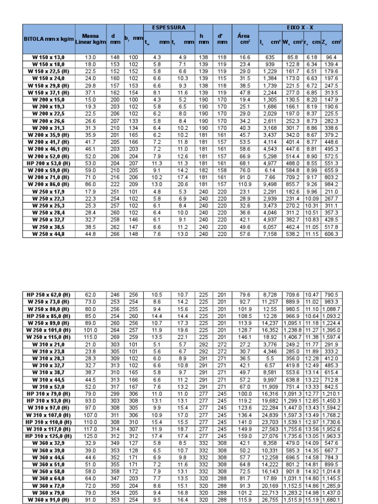 Tabela de Bitolas - Perfis GERDAU | PDF | Boeing
