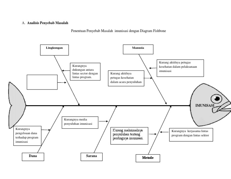Analisis Masalah Imunisasi dengan Fishbone | PDF