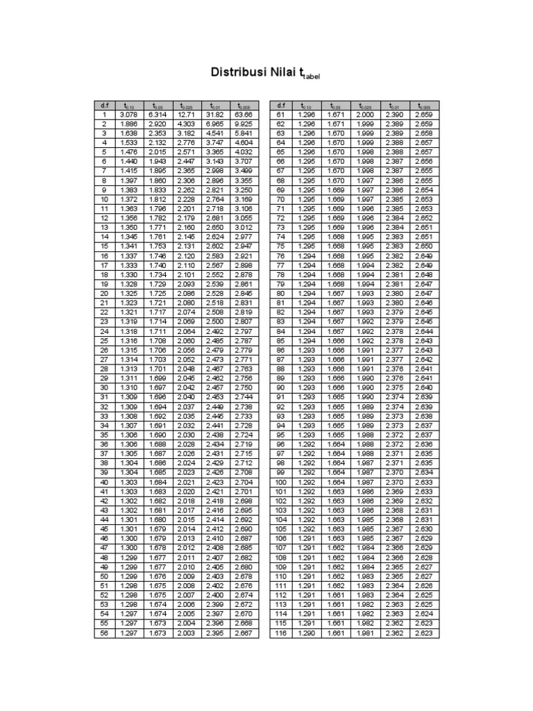 Distribusi Nilai T Tabel (WWW - Spssindonesia.com) PDF | PDF ...