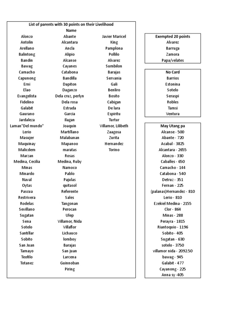 List of Parents With 30 Points On Their Livelihood Name Exempted 20 ...