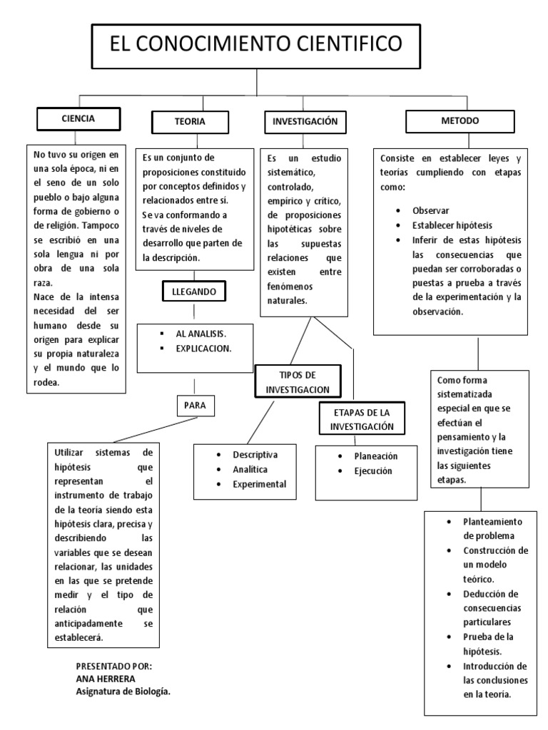 Mapa - Conceptual Conocimiento Cientifico | PDF | Teoría | Hipótesis