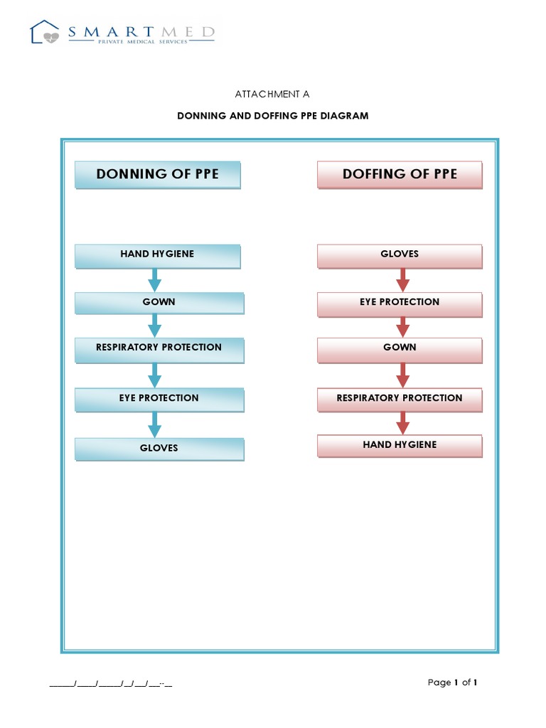 Attachment A Donning and Doffing of Ppe Poster | PDF