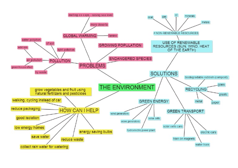 The Environment Mind Map | PDF