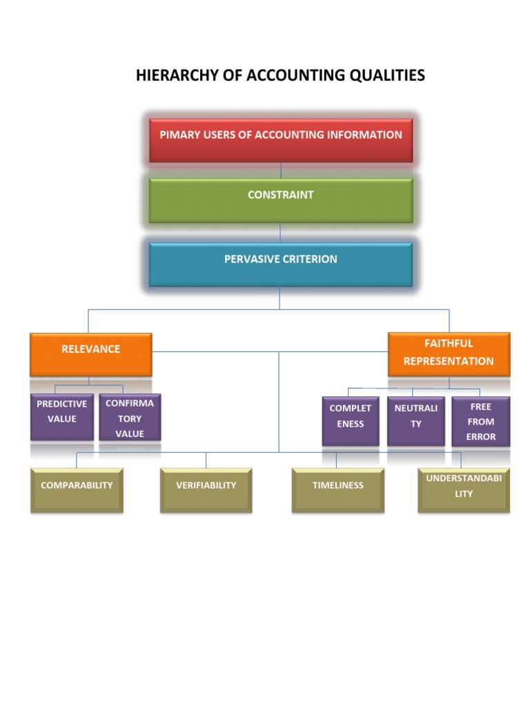 Hierarchy of Accounting Qualities | PDF