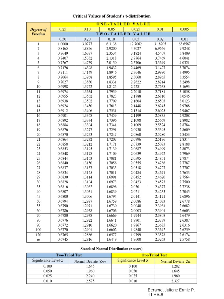 Critical Values of Student's T-Distribution | PDF | Standard Score ...