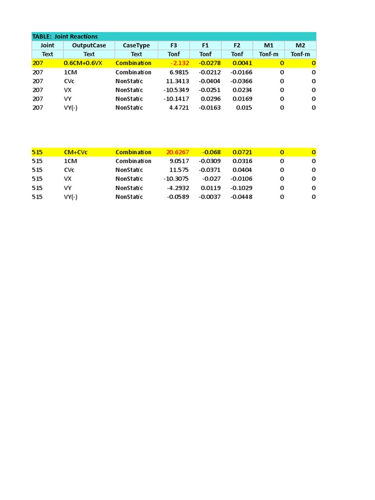 Table: Joint Reactions Joint Outputcase Casetype F3 F1 F2 M1 M2 | PDF