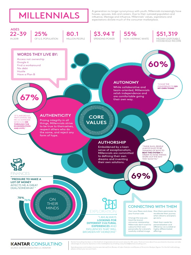 US Generational Infographics Millennials 2018 | PDF | Millennials | Brand