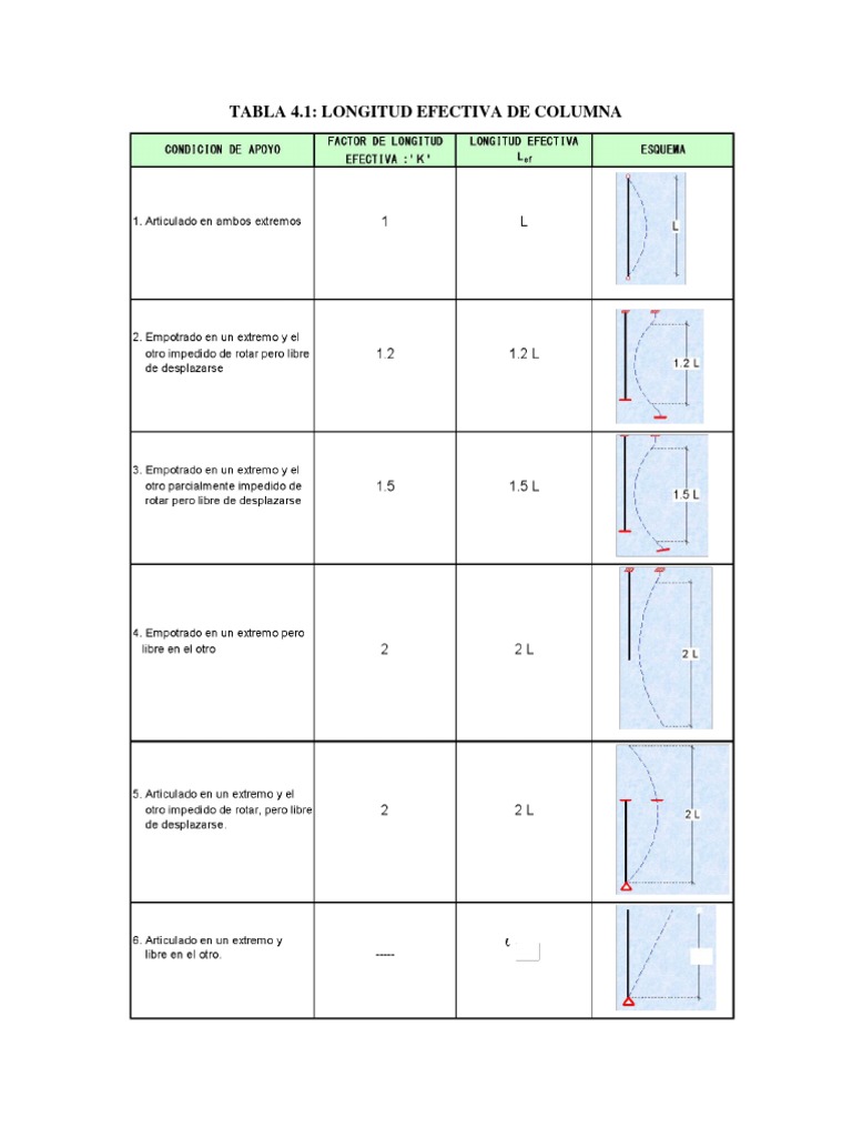 Tablas 1 para Columnas | PDF