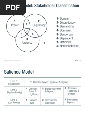 Stakeholder Analysis Power Legitimacy Urgency