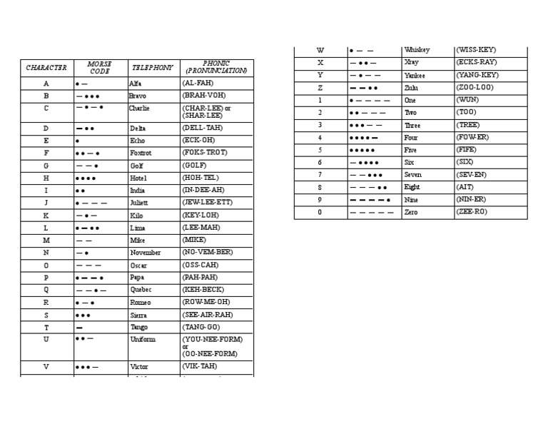 FAA Phonetic and Morse Chart2 | PDF