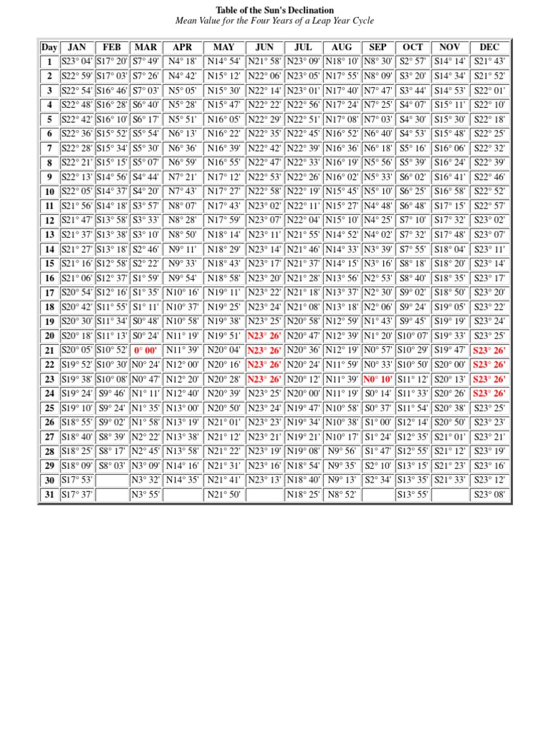 Sun's Declination Monthly Table | PDF | Nature