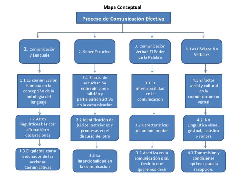 Mapa Conceptual - Comunicacion Efectiva | PDF