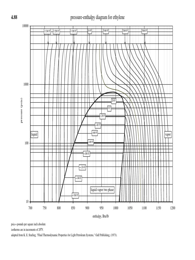 Pressure-Enthalpy Diagram for Ethylene | Phase (Matter) | Pressure