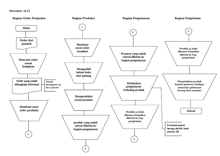 Flowchart CH 12 Word | PDF