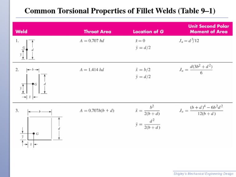 Common Torsional Properties of Fillet Welds (Table 9-1) : Shigley's Mechanical Engineering ...