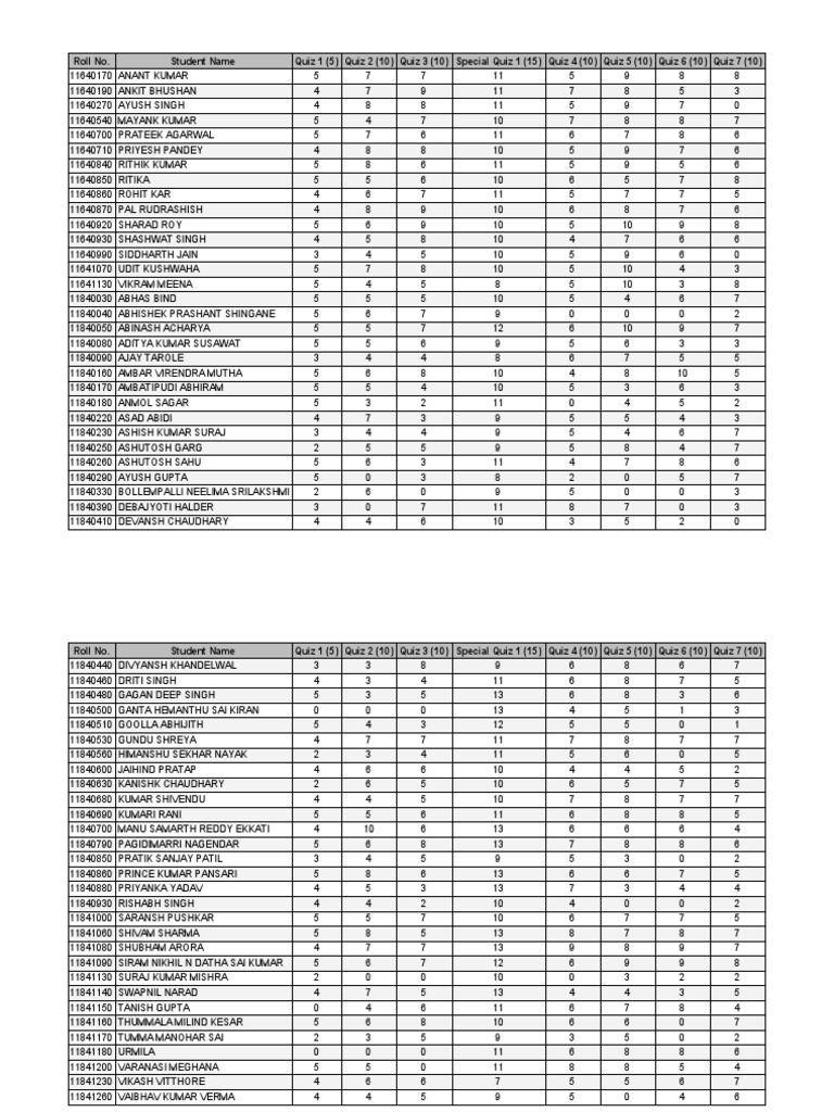 Roll No. Student Name Quiz 1 (5) Quiz 2 (10) Quiz 3 (10) Special Quiz 1 ...