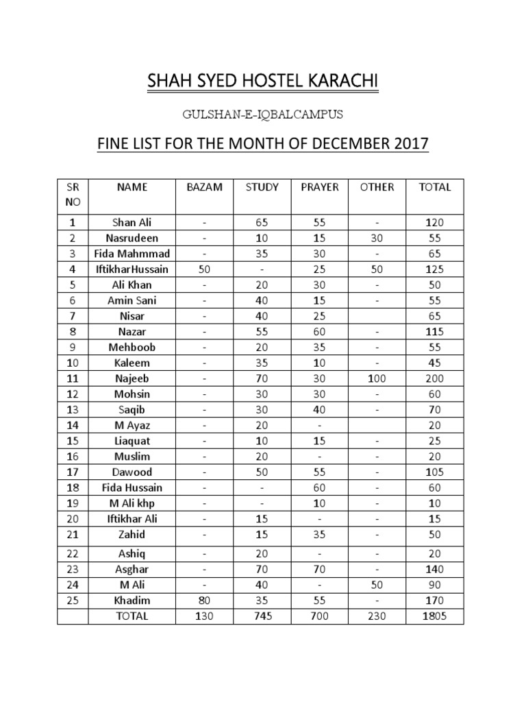 December 2017 Fine List for Hostel | PDF