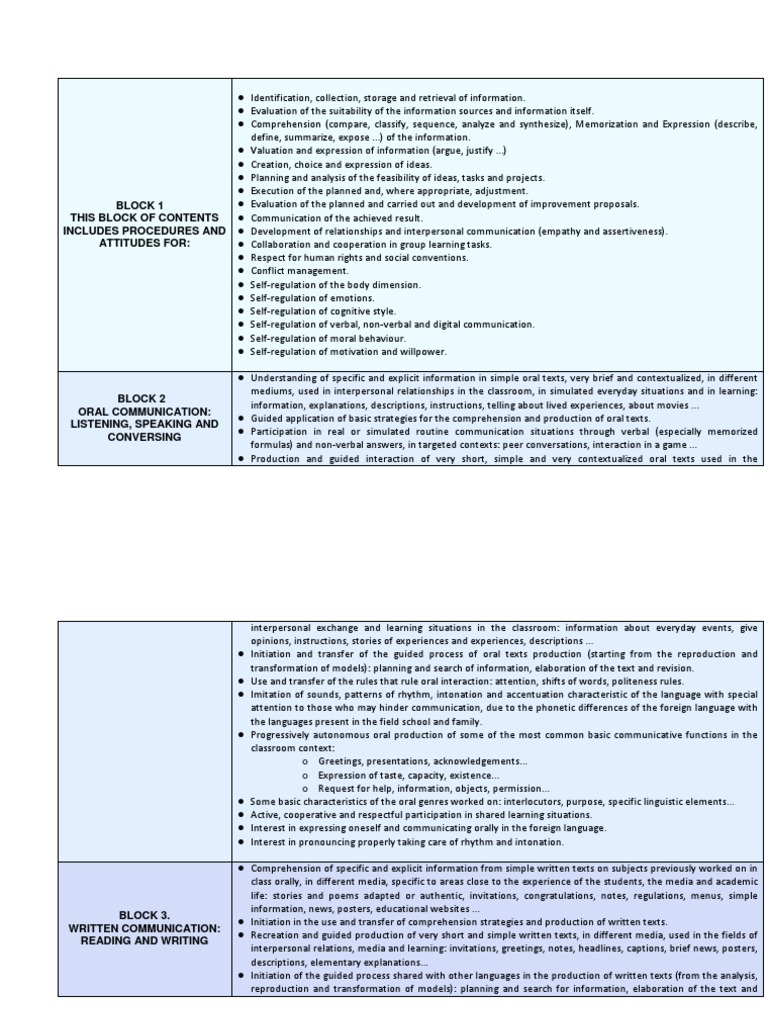 Content Blocks Chart | PDF | Emotional Self Regulation | Reading ...