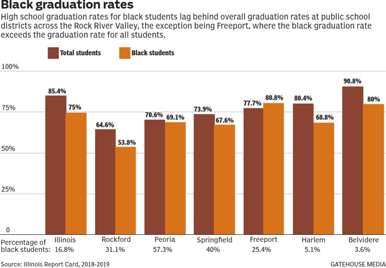 Black Graduation Rates | PDF