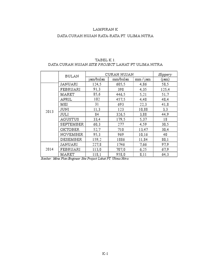 Contoh Data Curah Hujan | PDF