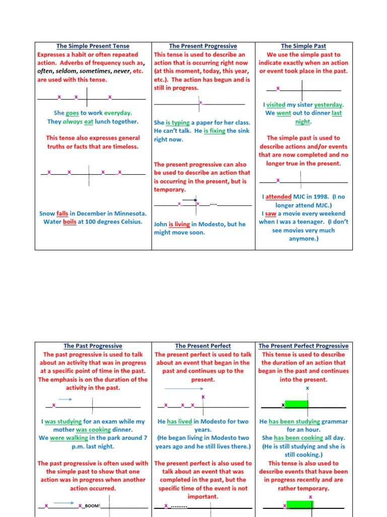 The Simple Present Tense The Present Progressive The Simple Past | PDF ...