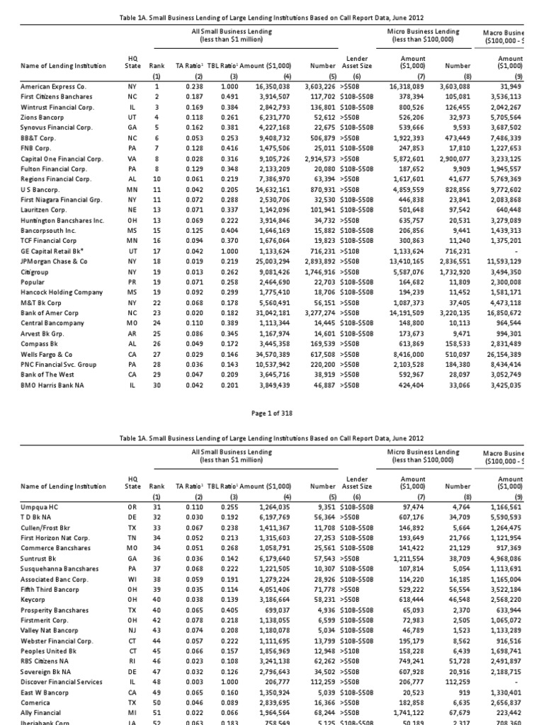 Small Business Lending Report 2012 | PDF | Loans | Companies
