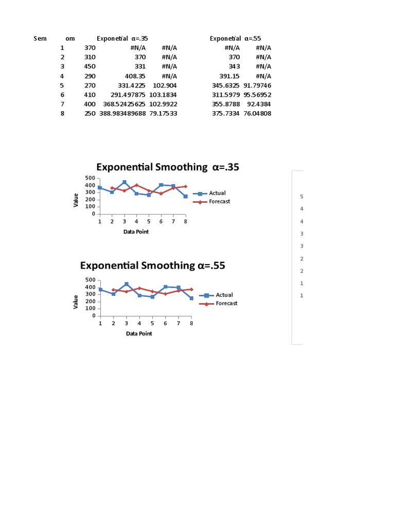 Exponential Smoothing α=.35: Chart Title | PDF | Forecasting | Analysis