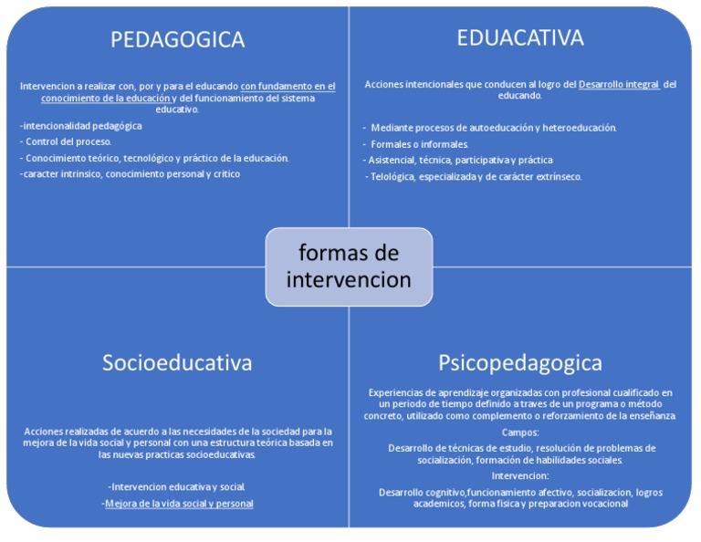 Formas de Intervencion | PDF | Sociedad | Modificación de comportamiento