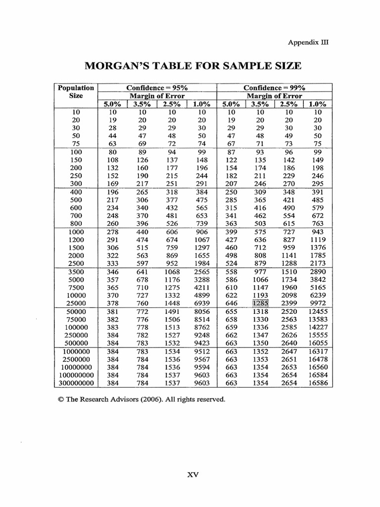 Morgans Table For Sample Size-20 - Appendix 3 | PDF | Margin Of Error ...