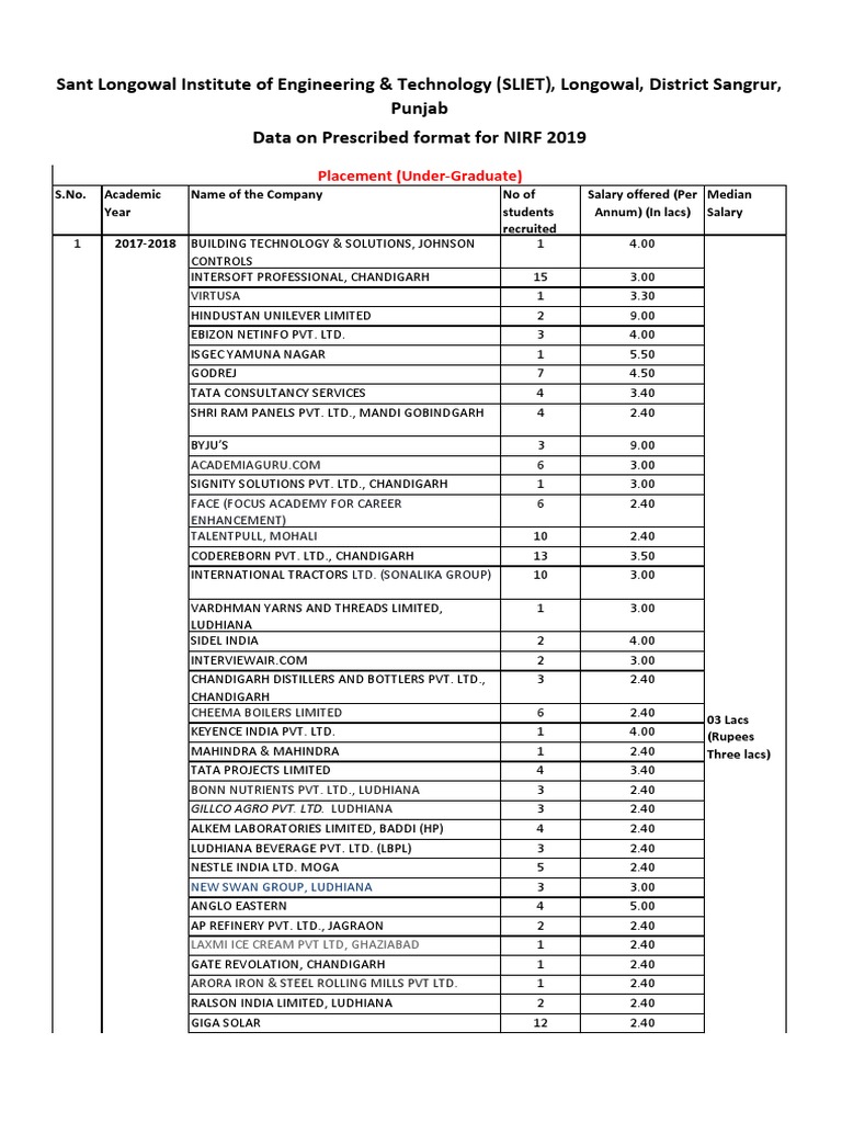 Sant Longowal Institute of Engineering & Technology (SLIET), Longowal ...