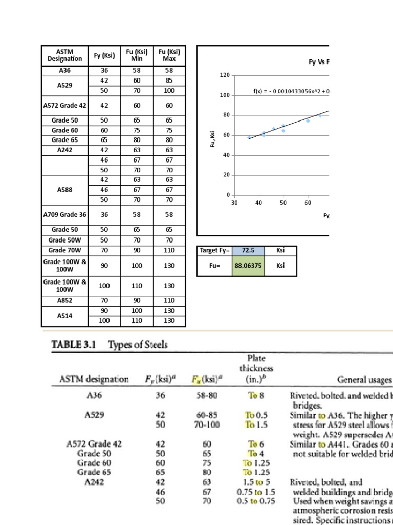 Fy Vs Fu | PDF | Steel