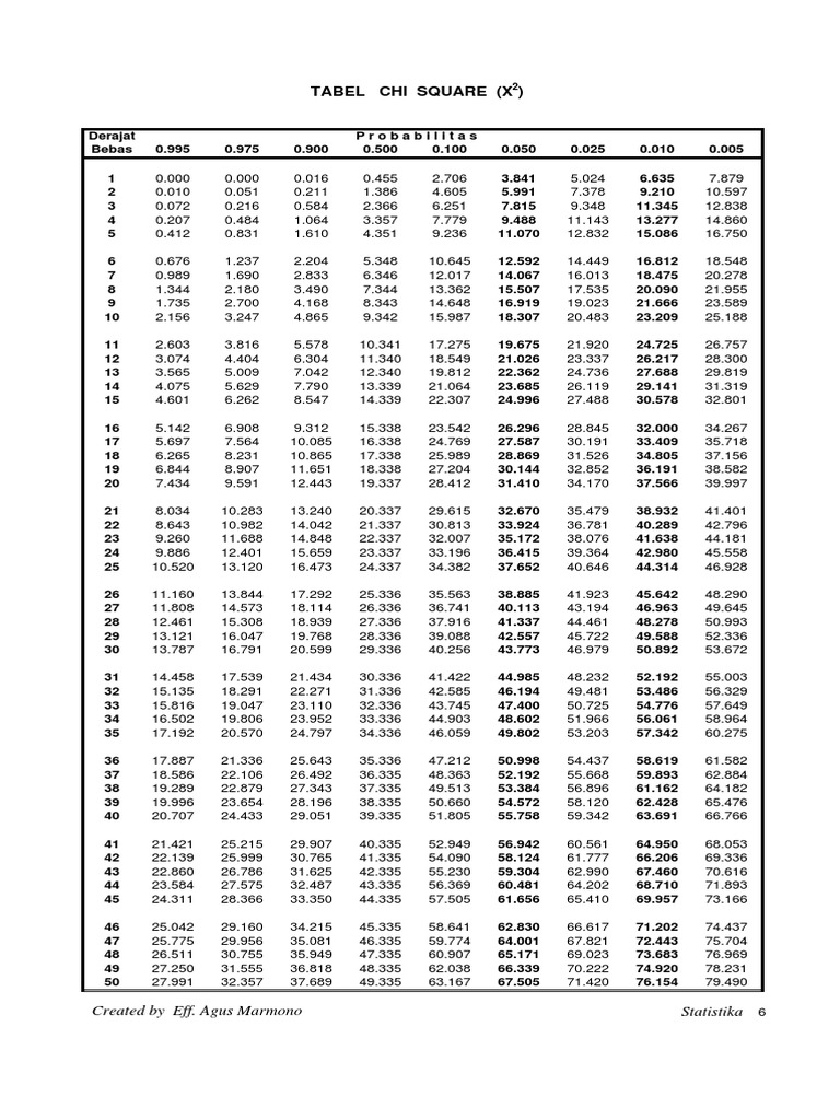 Tabel Chi Square (X) : Created by Eff. Agus Marmono Statistika | PDF