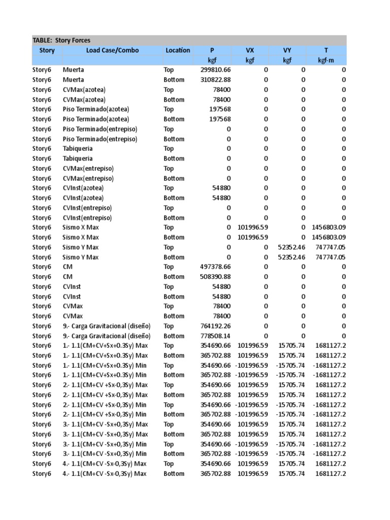 Story Forces Load Case Data Analysis | PDF | Teaching Methods ...