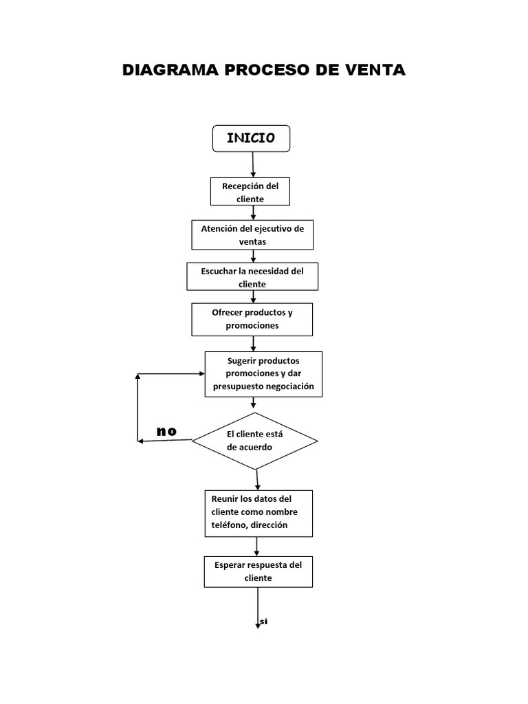 Diagrama De Flujo Del Proceso De Ventas Quieres Mejorar Tus Ventas