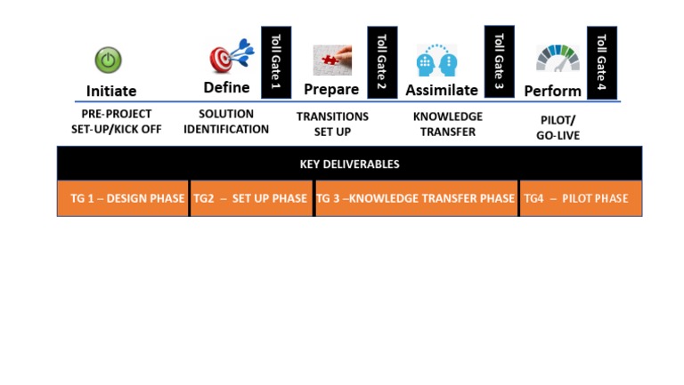 Project Management Toll Gates Overview | PDF