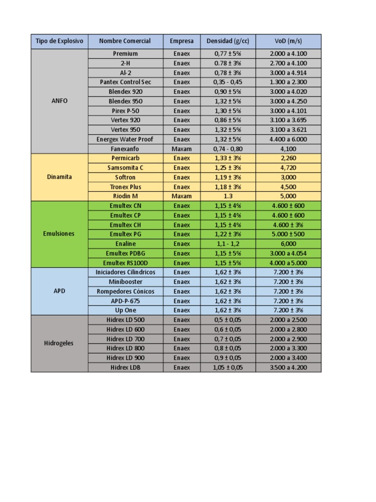 TIpos de Explosivos N.segovia | PDF | Naturaleza