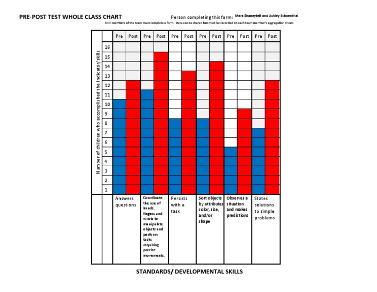 Pre Post Whole Class Record | PDF | Cognition | Neuroscience