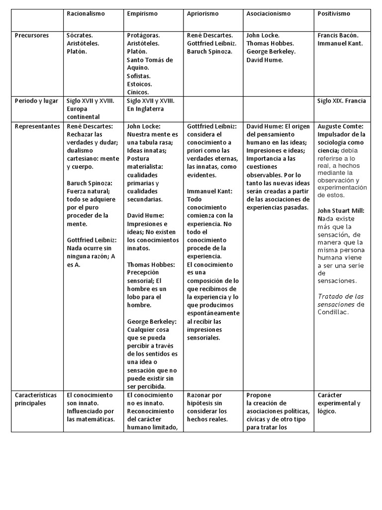 Tabla Comparativa De Racionalismo Empirismo Apriorismo Asociacionismo Y