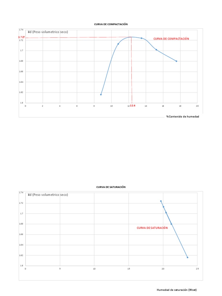 Curvas de Compactacion | PDF | Tecnología e ingeniería