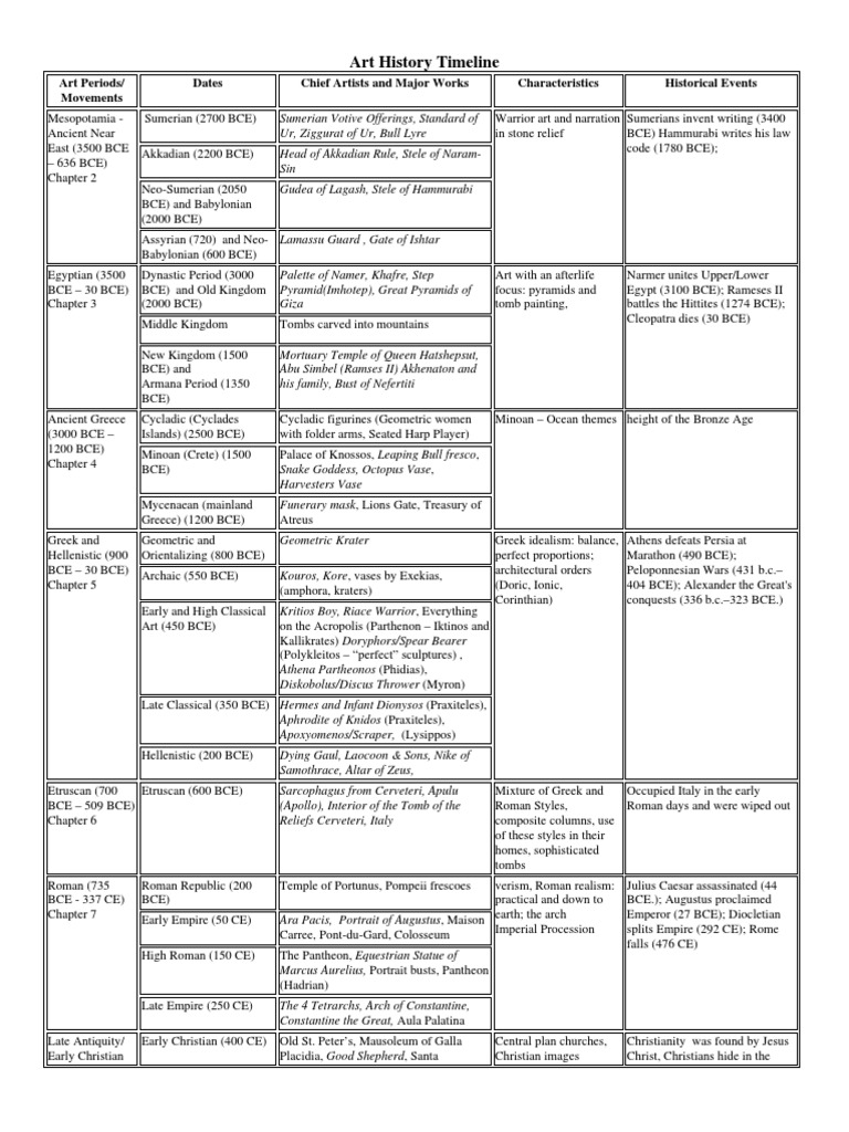 Art History Timeline PDF | PDF | Renaissance | Impressionism
