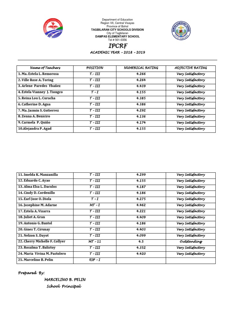 Ipcrf 2018 - 2019 | PDF