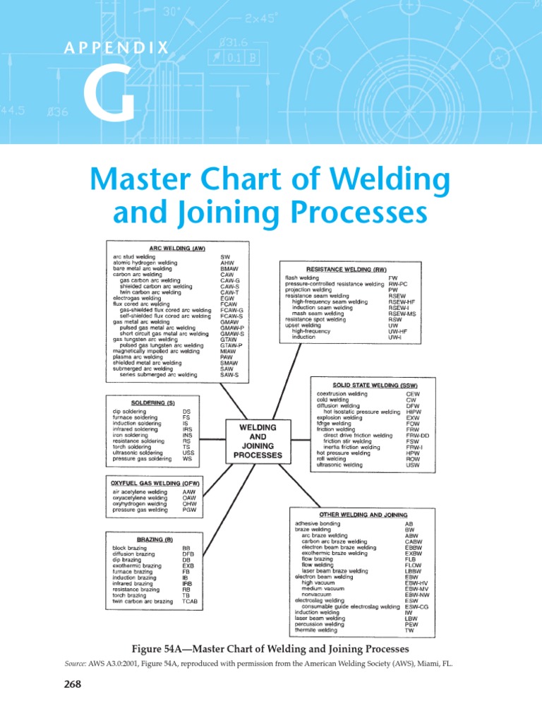 Master Chart of Welding and Joining Processes: Appendix | PDF
